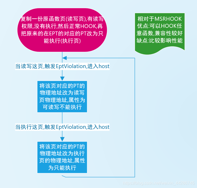基于VT技术的HOOK流程图_vt hook-CSDN博客