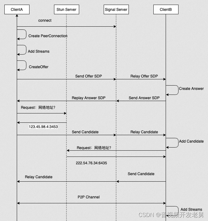 浅聊WebRTC视频通话_webrtc video.srcobject-CSDN博客