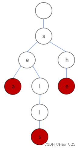 LeetCode字典树汇总_trie() : children(26), isend(false) {}-CSDN博客
