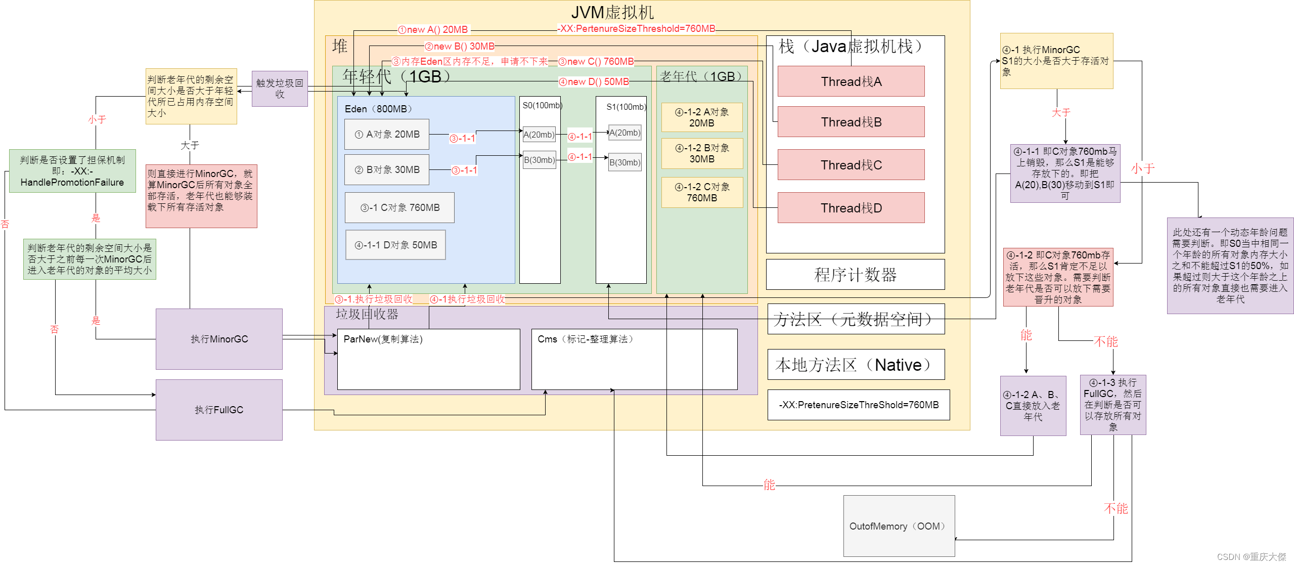 JVM （四）GC过程_jvm gc过程-CSDN博客