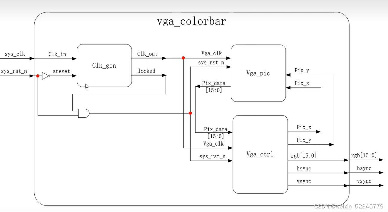 基于FPGA的VGA协议实现_fpga开发板vga例程-CSDN博客