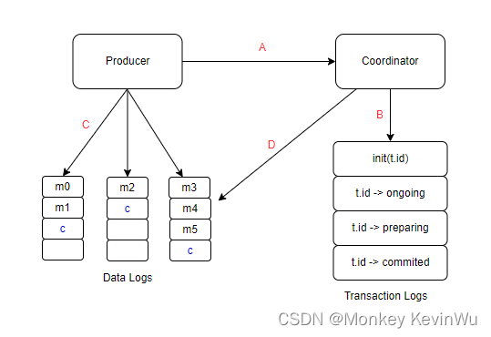 Kafka学习笔记之进阶篇_kafka 2pc-CSDN博客