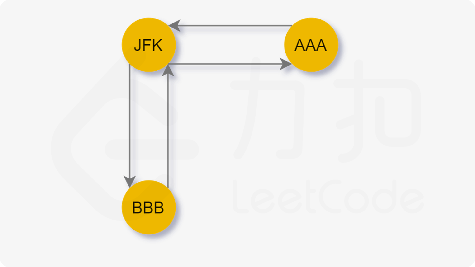 【LeetCode】332. 重新安排行程_leetcode第332 python-CSDN博客