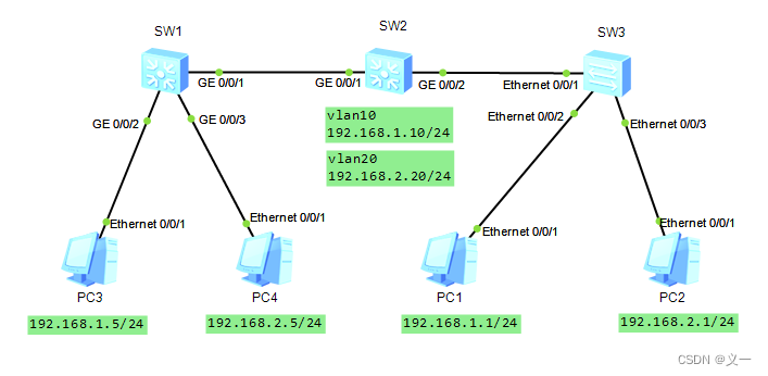 华为---VLAN的 Access、Trunk、Hybrid端口对比解析及示例配置_port hybrid pvid vlan 10-CSDN博客
