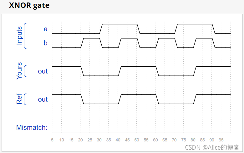 HDLBits第一章练习及答案_hdlbits wire-CSDN博客