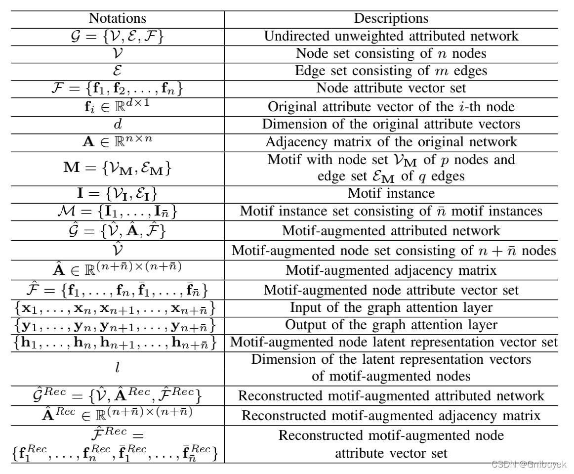 Hybrid-Order Anomaly Detection on Attributed Networks-CSDN博客