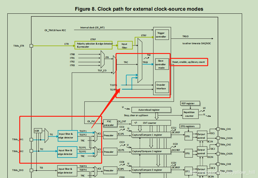 STM32 - 定时器的设定 - 基础- 0E - Timer clocking using external clock-source - 外部时钟源的使用_timer1 trgout2 ...