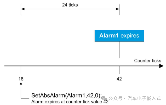 【OS基础】符合AUTOSAR标准的RTAOS-Alarms详解_autosar alarm-CSDN博客