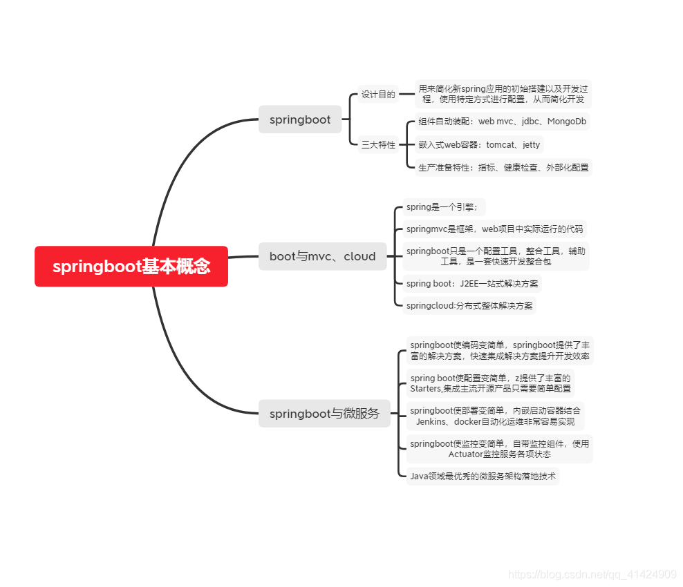 SpringBoot 思维导图_spring boot四大组件思维导图-CSDN博客