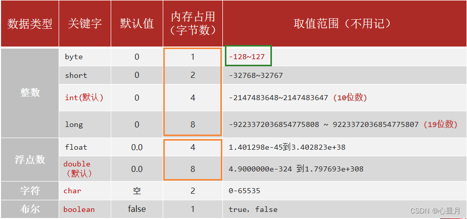 Java数据类型分类、基本数据类型转换java的分类可变类型 Csdn博客