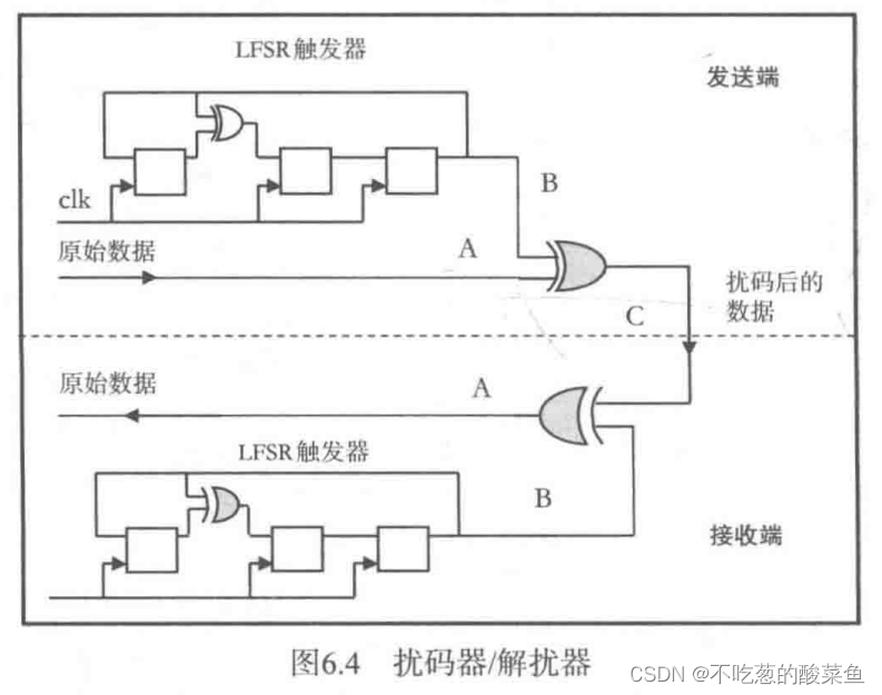 扰码器原理详解及verilog实现 Csdn博客 