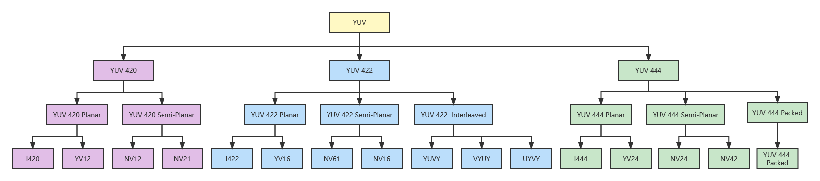 详解 YUV，一文搞定 YUV 是什么！-CSDN博客