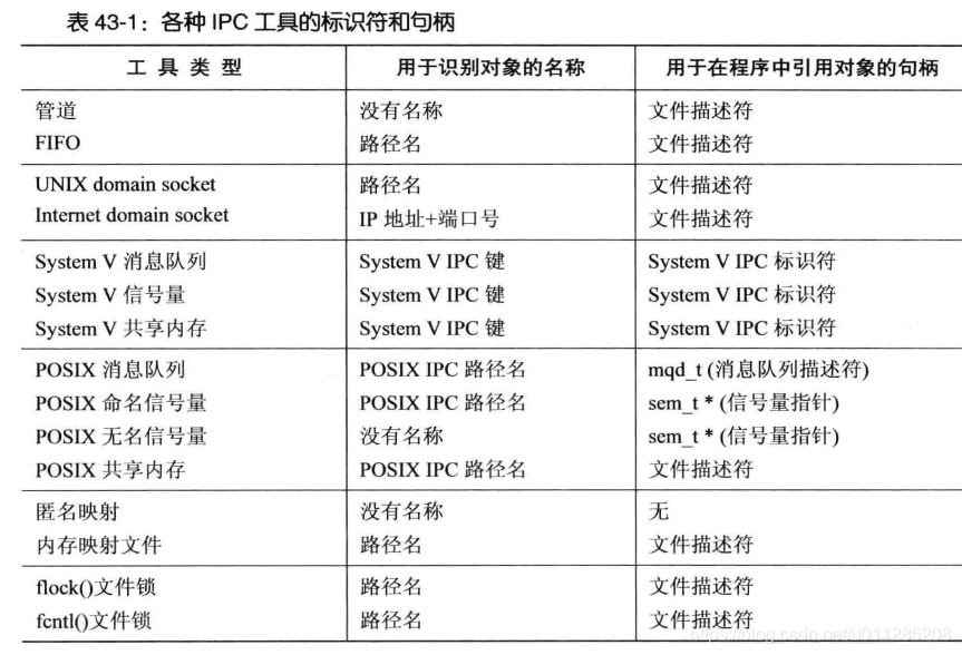 Linux/Unix 进程间通信IPC_ipc通信 进程标识 句柄-CSDN博客