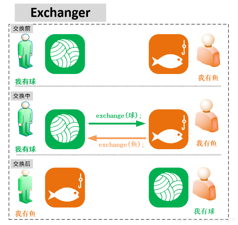 Java线程--Exchanger 交换器_java exchanger slot-CSDN博客