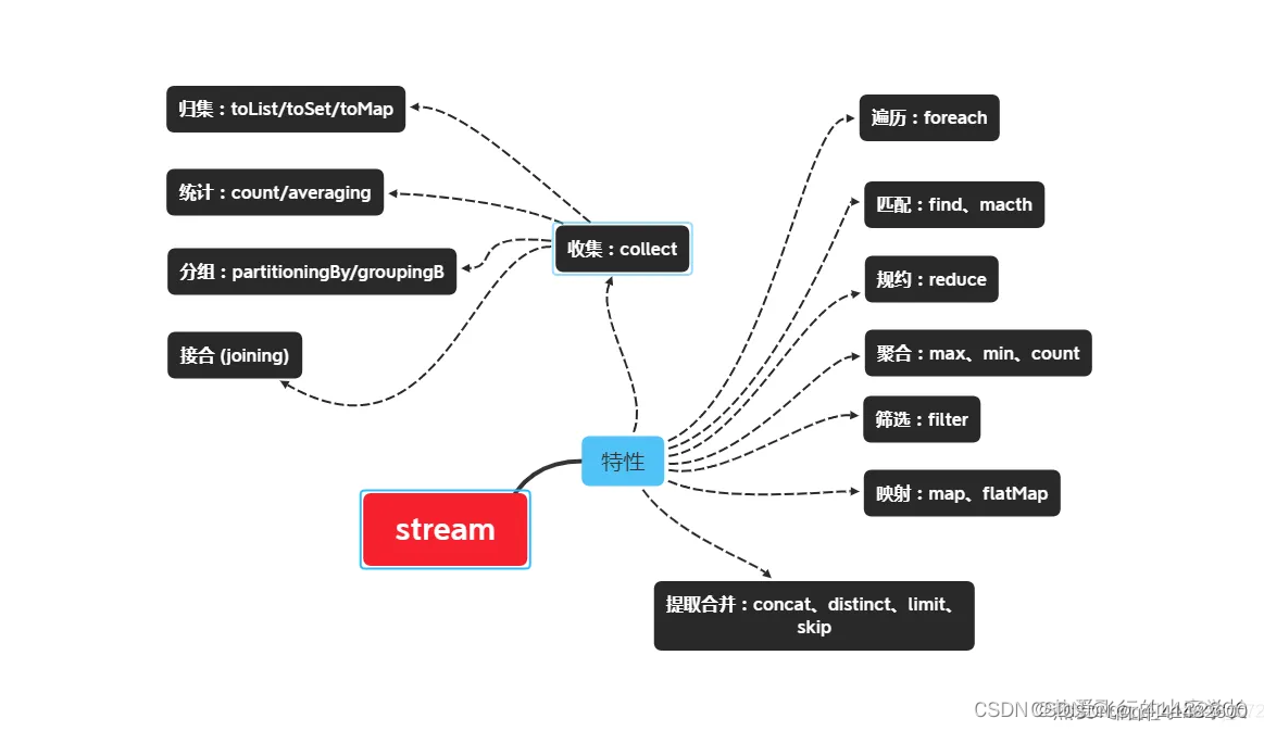 java8新特性 stream_java8 stream-CSDN博客