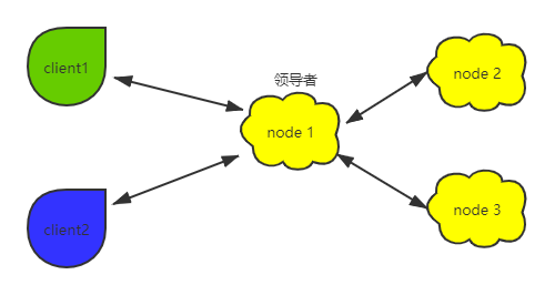 分布式协议学习——一文彻底理解Multi-Paxos-CSDN博客