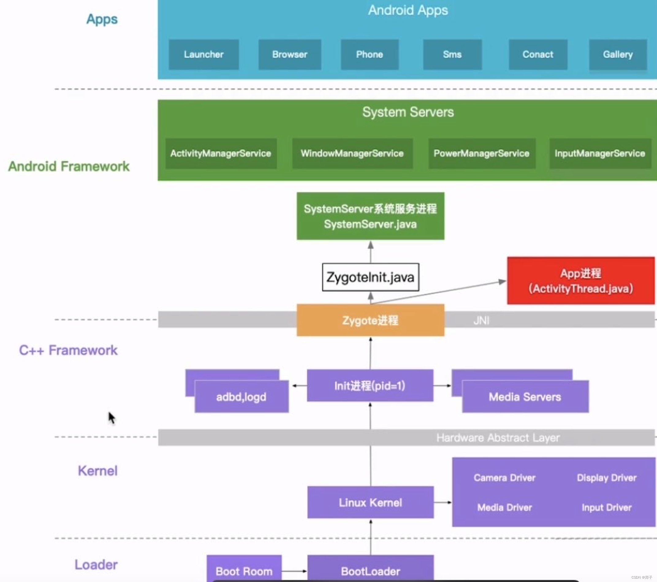 Framework -- 系统架构_framework架构图-CSDN博客