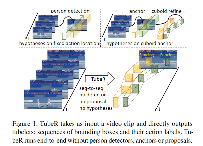 【Spatial-Temporal Action Localization（七）】论文阅读2022年_holistic interaction transformer network for ...