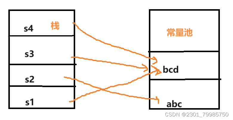 认识String类_string s10string s2构造了几个对象-CSDN博客