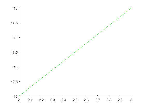 Matlab中line函数使用_matlab line-CSDN博客