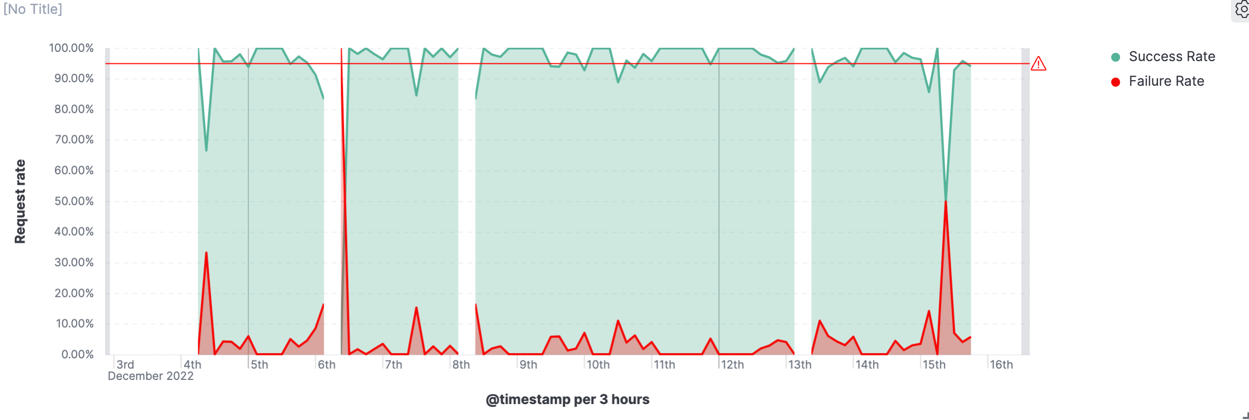 Kibana：运用 transform 来实现服务质量目标（SLO）的可视化_kibana transforms-CSDN博客