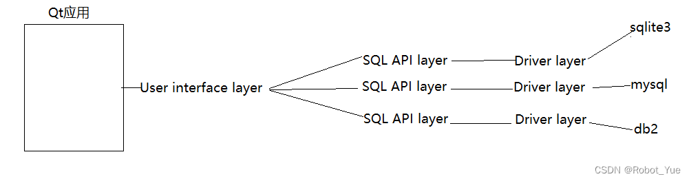 SQLite3 数据库学习（四）：Qt 数据库基础操作_qt sqlite3-CSDN博客