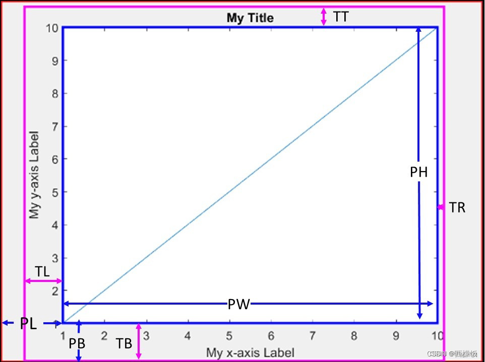 matlab中的图窗属性和坐标轴的属性_matlab outerposition-CSDN博客