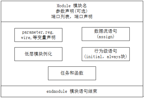 Verilog模块pad详解：双向端口及inout端口的仿真-CSDN博客