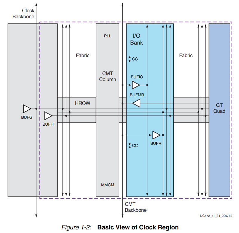 FPGA时钟篇(二) 7系列clock region详解_fpga region clock-CSDN博客