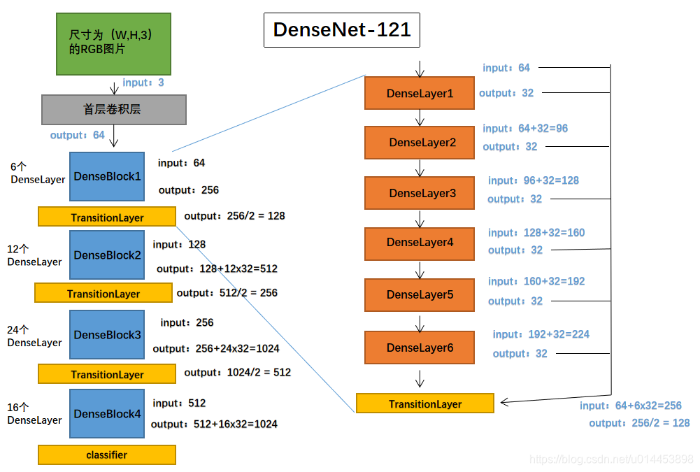 [pytorch源码解读]之DenseNet的源码解读_densenet121-CSDN博客