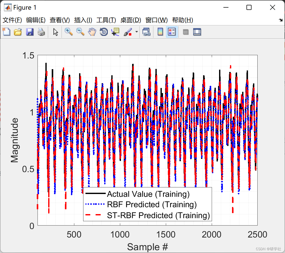 基于时空RBF-NN的混沌时间序列预测（Matlab代码实现）_混沌同步 rbfnn-CSDN博客