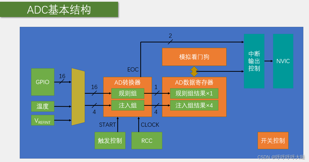 STM32 ADC、DMA与TIM的协同之舞：深度解析与实战项目探秘_stm32 adc+tim-CSDN博客