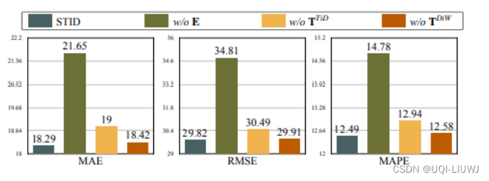 论文笔记 Spatial-Temporal Identity: A Simple yet Effective Baseline for Multivariate Time Series ...