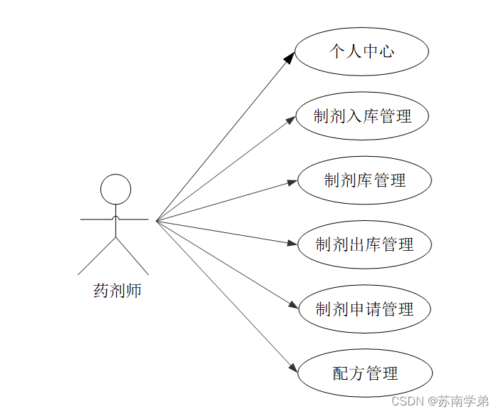 独有源码 Java Jsp医院制剂管理系统06yx5从不会做毕业设计到成功完成的过程与方法制剂室管理系统 Csdn博客