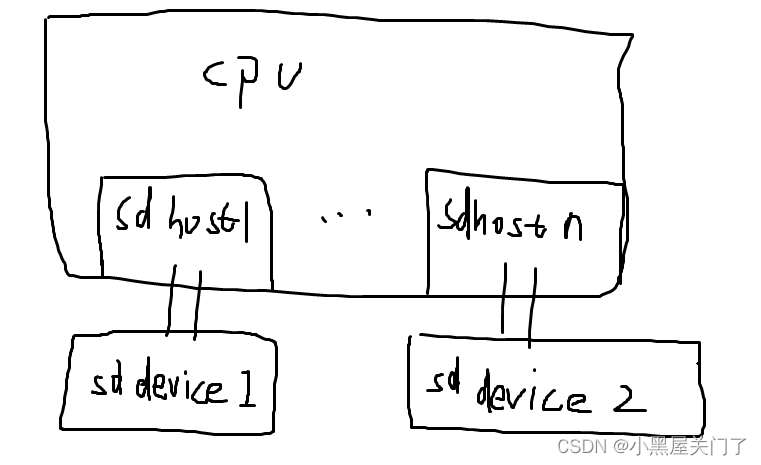 sylixos SDIO 设备-CSDN博客