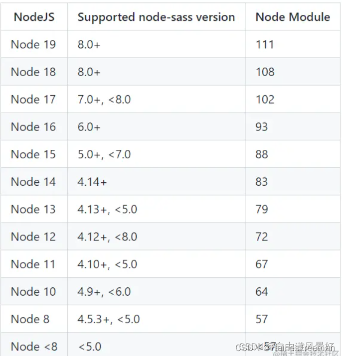 Node Sass version 9.0.0 is incompatible with ^4.0.0.-CSDN博客