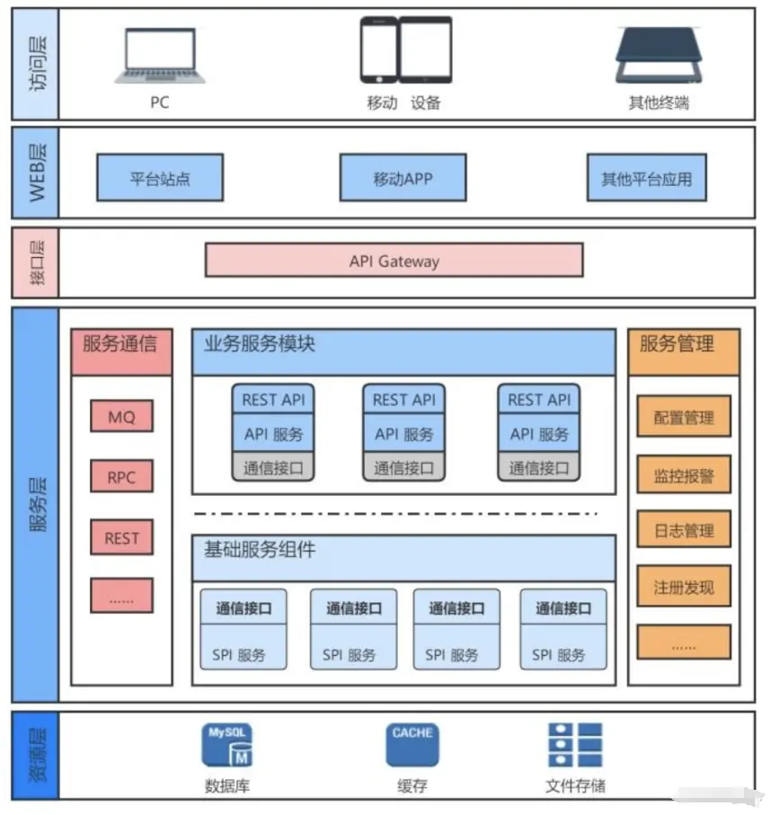 画架构图实践技巧如何绘制项目架构图示 Csdn博客