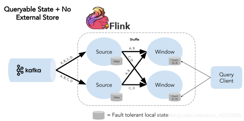 Flink State 有可能代替数据库吗？_flink可以用作缓存数据库吗-CSDN博客