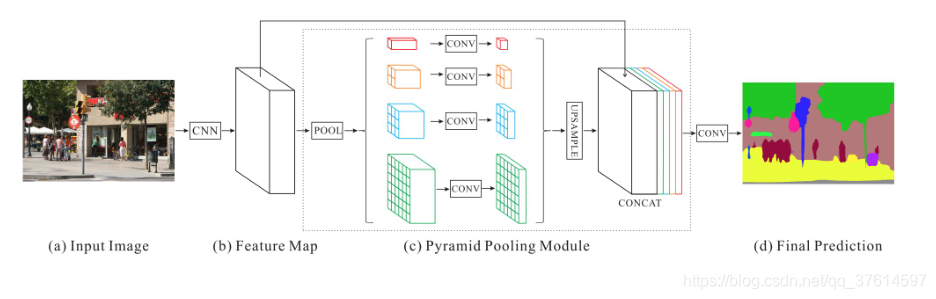 图像分割——Multi-Scale and Pyramid Network Based Models（ PSPN）理解和代码分析_multi-direction and multi-scale ...