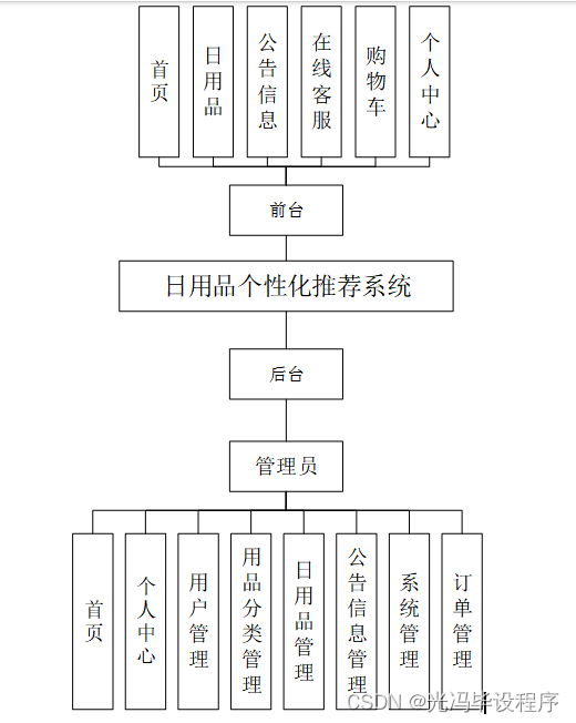 ssm/java/node/python/php日用品个性化推荐系统【2024年毕设】-CSDN博客
