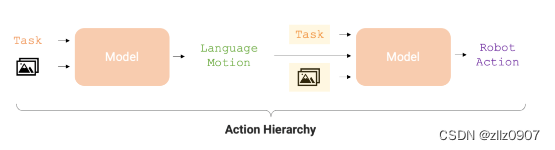 RT-1、RT-2、RT-H：谷歌具身智能系列工作-CSDN博客