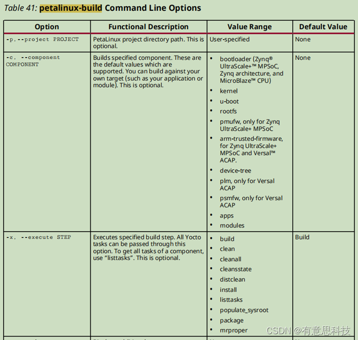 【Xilinx】开发环境（三）- Petalinux构建工程，编译-CSDN博客
