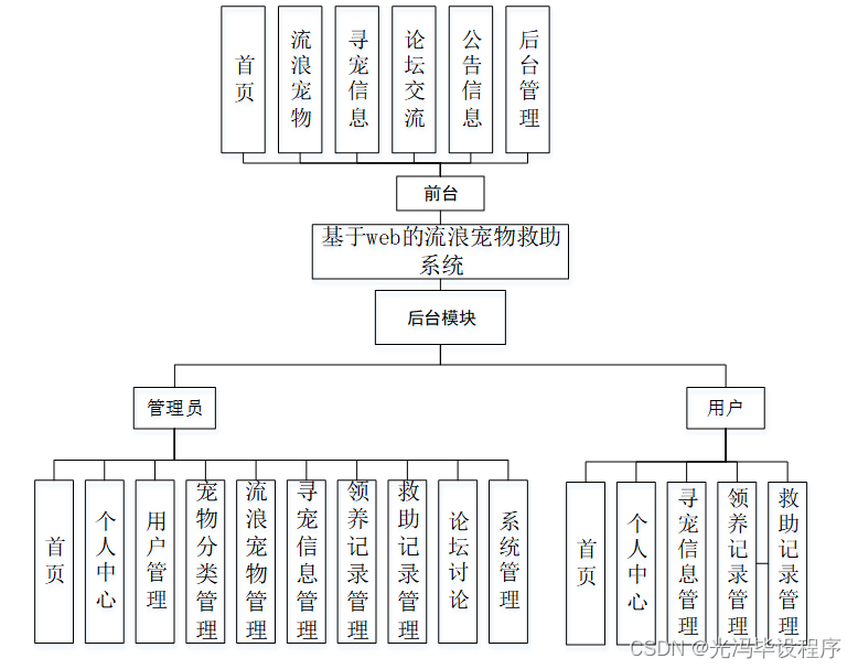 ssm/java/node/python/php基于web的流浪宠物救助系统【2024年毕设】-CSDN博客