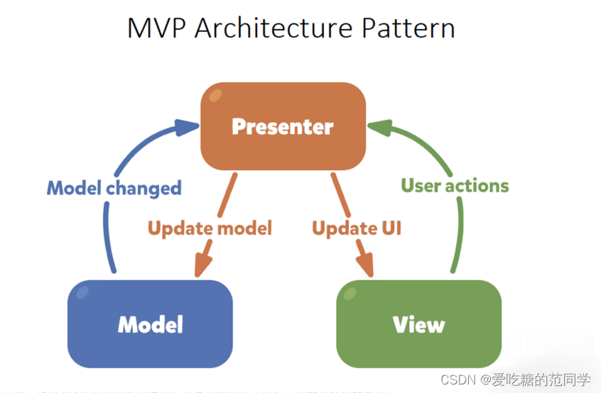 【各种问题系列】mvc、mvp、mvvm 、mvi、viper 架构（设计模式）model如何通知view Csdn博客