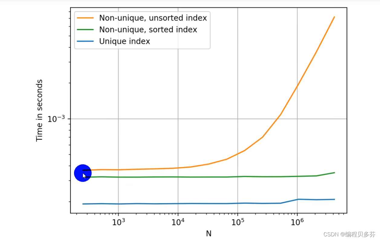 Part 11:Pandas的索引index所具备的四大性能_index pandas-CSDN博客
