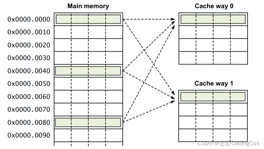 【ARM Cache 与 MMU 系列文章 1.7 -- ARM Cache 组相联映射】_已知cache 组相联映射 关联度,求行长-CSDN博客