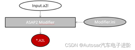 XCP协议系列介绍02-基于ASAP2 Tool-Set生成A2l介绍-CSDN博客
