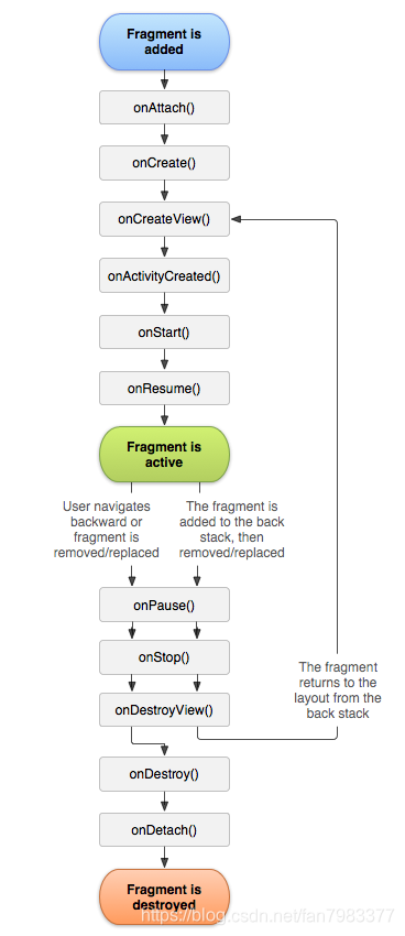 Android 再次探究Fragment在各种情况下的onResume与onPause_onpause onresume fragment-CSDN博客