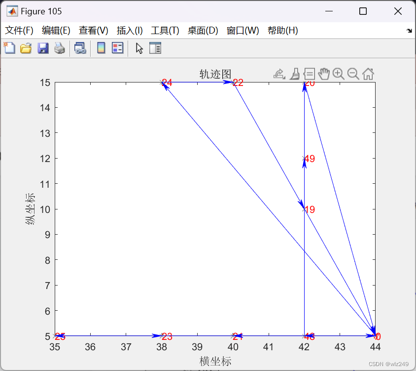 遗传算法在TSP中的两步求解（Matlab代码实现）_遗传算法求解tsp问题 matlab代码-CSDN博客