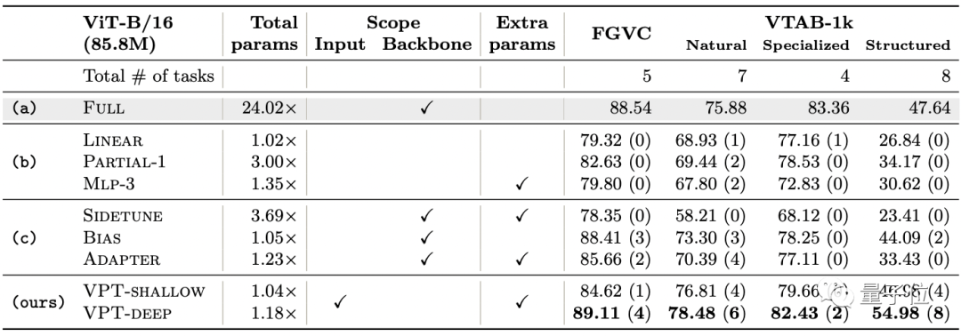 超越传统微调！Meta新作VPT：视觉Prompt来了！冻结主干，仅调节1%参数，性能提升显著！...-CSDN博客